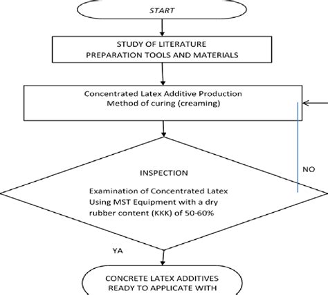 Flowchart Of Concentrated Latex Additives In The Lab Analysis