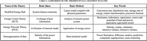 Table I From Analysis Of Some Common Methods For Transient Modeling Of Electrothermal Coupling