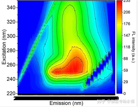 大佬们，求帮忙啊，怎么对三维荧光光谱进行分析，需要分5个区域，用origin怎么进行积分并画5个区域？ 知乎