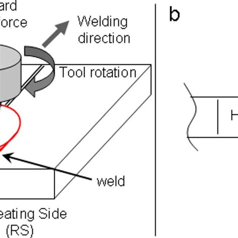 A Fs Welding Process B Cross Section Of Fs Weld Download Scientific Diagram