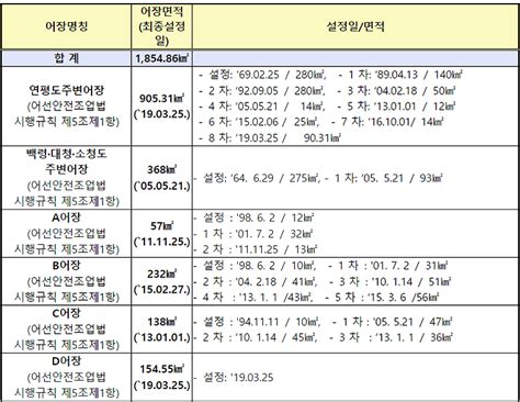 서해5도 어장확대 소시민 재테크