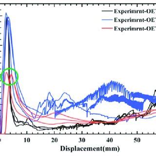 The Compression Rate At Mm Min Force Displacement Curves Of OET Download Scientific Diagram