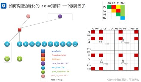 Vins Mono 代码解析六、边缘化（1）vinsmono的边缘化 Csdn博客