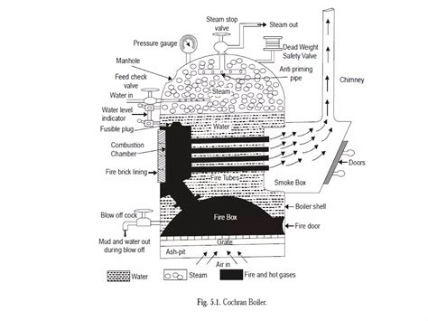Types Of Boilers Used In Industries Ppt