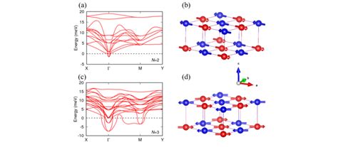 Phonon Dispersion For Monolayer 2d Snte A Atomic Layer N 2 B Atomic Download Scientific