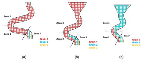 Materials Free Full Text Development Of A High Efficiency Z Form Selector For Single Crystal