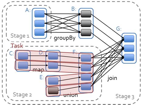 与 Hadoop 对比，如何看待 Spark 技术？ 知乎
