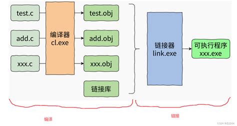【c语言 预处理指令】预处理指令详解（包括编译与链接） Csdn博客
