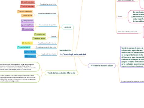 La Criminología En La Sociedad Mind Map
