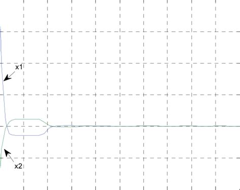 State Responses Of The Closed Loop System With The Normal Switched Download Scientific Diagram