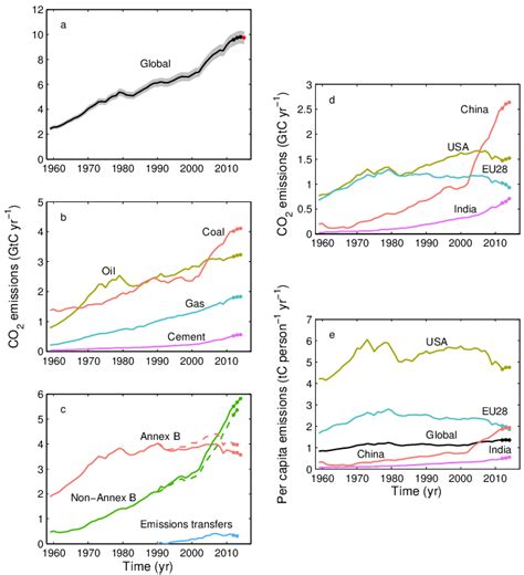 Shows The Partitioning Of The Total Surface Fluxes Excluding Emissions Download Scientific