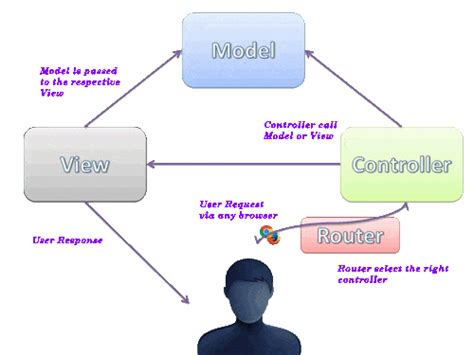 Mvc Architecture Infosyntax Mvc Tutorial