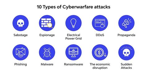 Yukta Agarwal On Linkedin Cyberwarfare Cybersecurity Cyberthreats Cyberattacks…