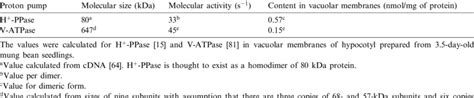 Comparison Of H Ppase And V Atpase In Mung Bean Hypocotyl Download Table