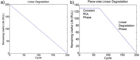 Comparison Of Degradation Models A Linear Degradation Model B