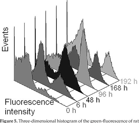 Figure 5 From A Flow Cytometric Method For Determination Of The Blood