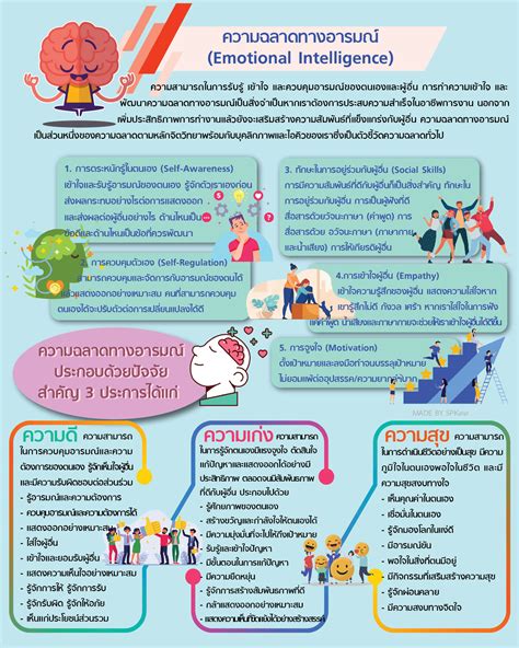 ความฉลาดทางอารมณ์ สถาบันพัฒนาทรัพยากรบุคคลกรุงเทพมหานคร Facebook