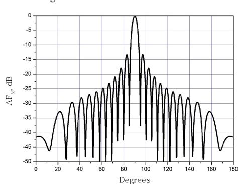 figure 1 from non equidistant antenna array with low level of side