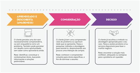 Nutrição de leads como fazer corretamente Salesforce