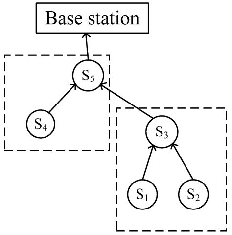 An Energy Efficient Skyline Query For Massively Multidimensional Sensing Data