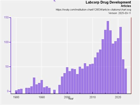 Labcorp Drug Development Research Rankings Exaly