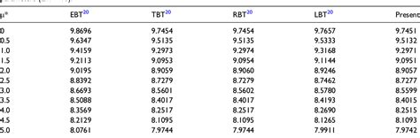 Table 1 From Free Vibration Analysis Of Stepped Fgm Nanobeams Using Nonlocal Dynamic Stiffness