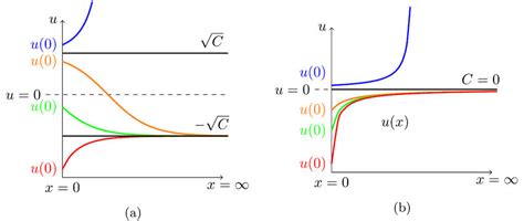Possible Solutions To The Layer Equation A Layer Solutions For