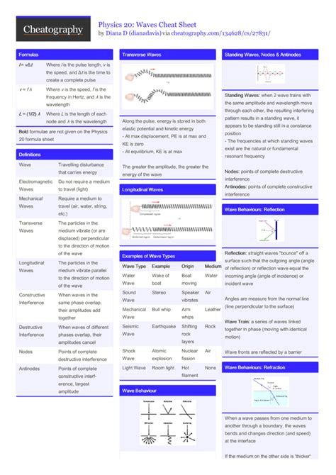 Sound Wave Physics Equations