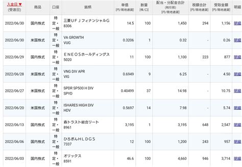 2022年6月投資振り返り350万円 投資家見習いパンダさんのブログ