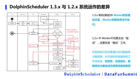 Apache Dolphinscheduler 架构演进 And Roadmap 海豚调度 博客园