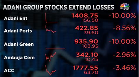 CNBC TV18 On Twitter CNBCTV18Market Adani Group Stocks Extend