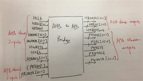 Amba片上总线设计之ahb2apbbridge总结amba Bridge Csdn博客