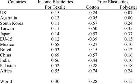 Income Elasticities Of Textile Consumption And Price Elasticities Of Download Table