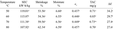 Effect Of Drying Temperature On The Sec Shrinkage And Physicochemical