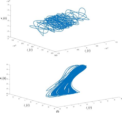 Typical Dynamical Behaviours Of System 5 With Initial Condition