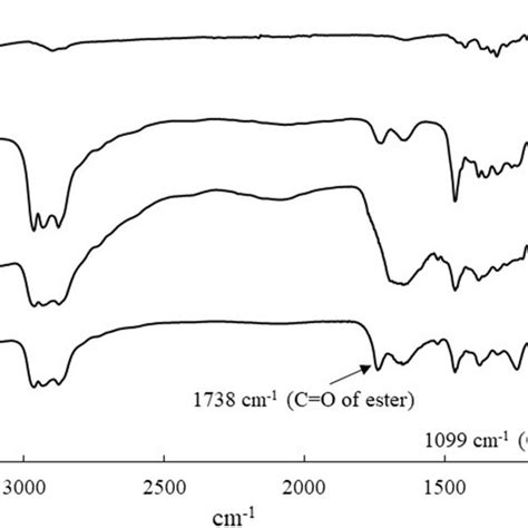 ¹h Nmr Spectra Of A Product By Graft Polymerization Of Bo Run 5 And B