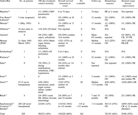 Published Series Of Autologous Transplants For Amyloidosis Download Table