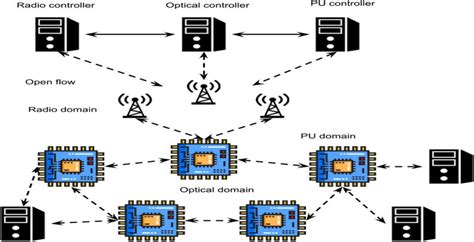 Architecture Of Optical Radio Network For Software Defined Network Download Scientific Diagram