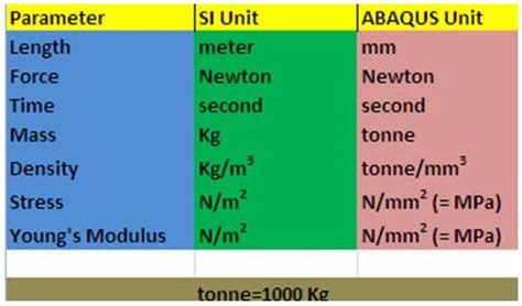 Fea Abode What Units Are Used In Abaqus