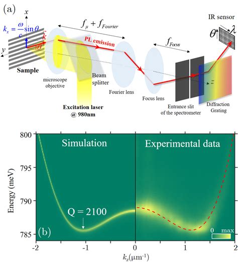 A Sketch Of The Experimental Setup For Angleresolved Download