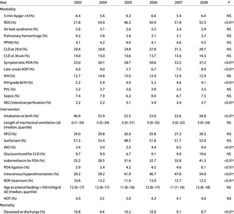 Trends In Morbidity Interventions And Mortality Download Table