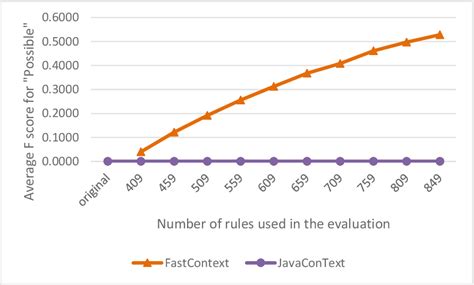 Fastcontext An Efficient And Scalable Implementation Of The Context Algorithm