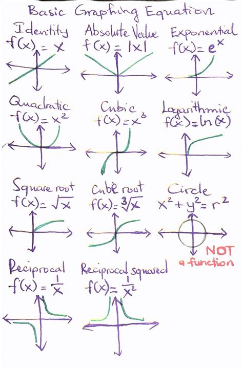 Basic Graphing Equations For Math 141 Of Grc Basic Math School