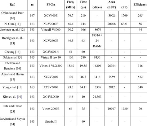 Performance Of The Scalar Multipliers Download Scientific Diagram