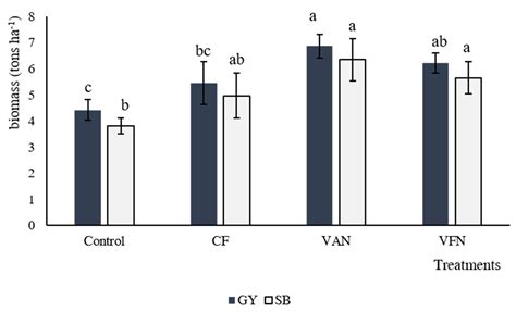 Agronomy Free Full Text Short Term Response Of Greenhouse Gas