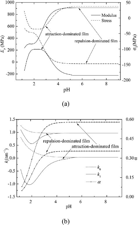 Effect Of Ph Values On A Elastic Modulus Averaged And Initial