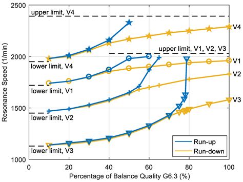 Approximation Of Non Linear Rotor Dynamic Resonance Behavior Of Vertically Aligned Hydro Units