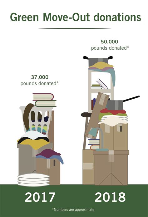 Donations To Sustainable Move Out Program Hit Record High The Gw Hatchet
