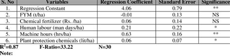 Estimation Of Resource Use Efficiency In Medium And Large Farms