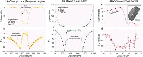 High Temperature Processes Is It Time For Lithium Isotopes Elements